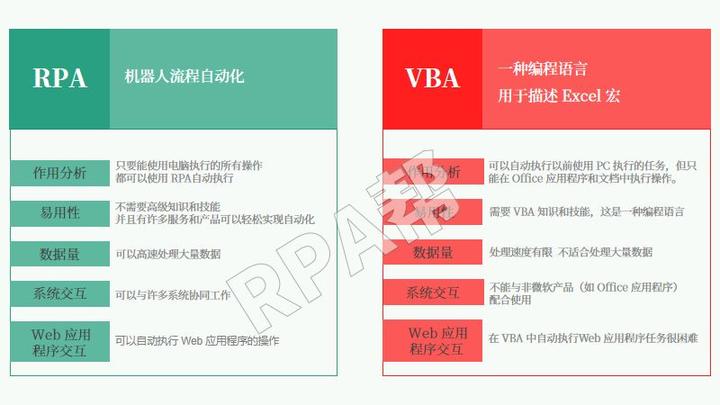 RPA与VBA，自动化谁更胜一筹 - 知乎