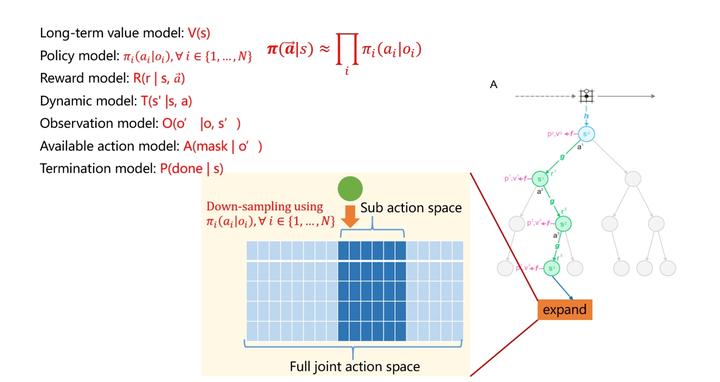 Multiagent Gumbel AlphaZero/Muzero! - 知乎