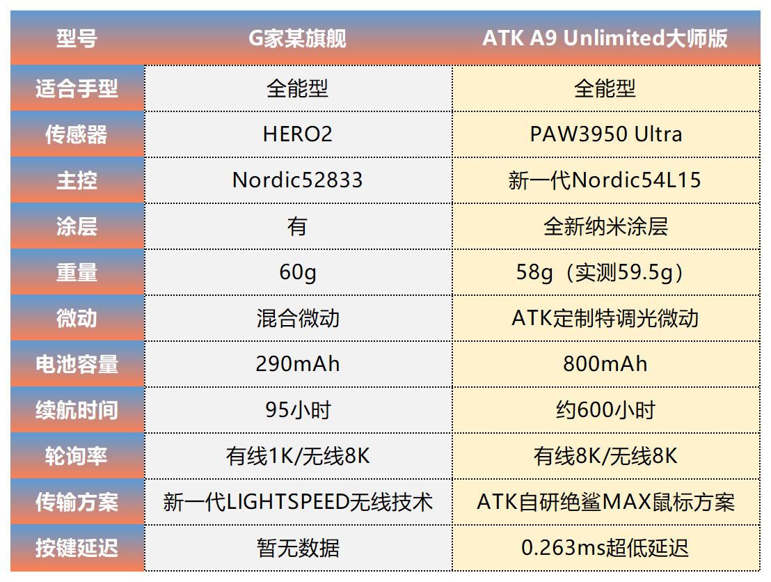 2025高性价比鼠标推荐（300元价位档）！ATK A9 大师版实测体验——新一代T0级神鼠来袭！ - 知乎