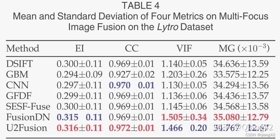 图像融合论文阅读：U2Fusion: A Unified Unsupervised Image Fusion Network - 知乎