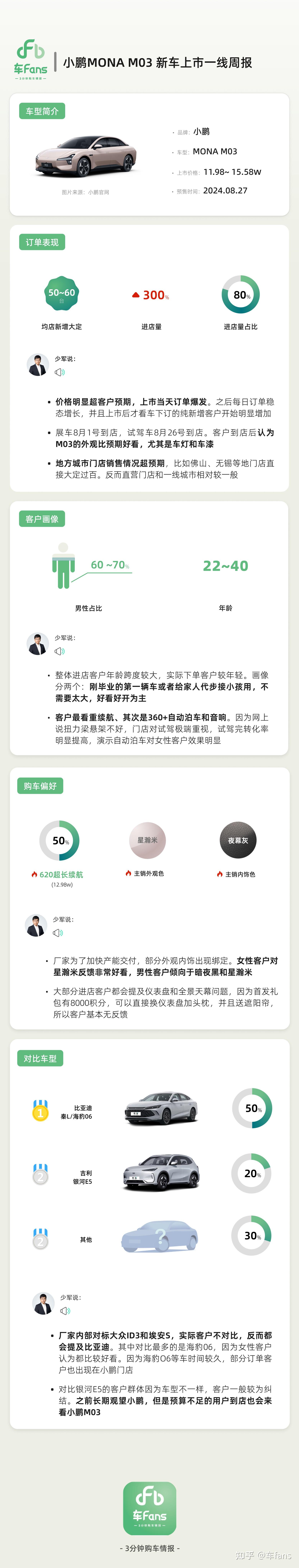 小鹏MONA M03 一线上市新车销售周报 - 知乎