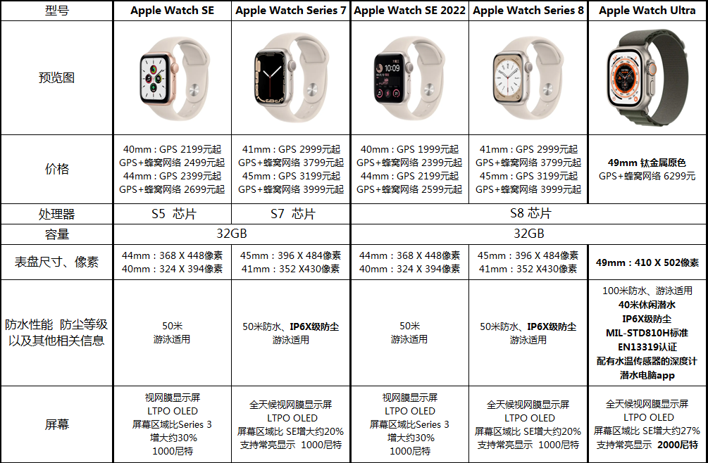 第一次入手Apple Watch，选择S7还是S8? - 知乎