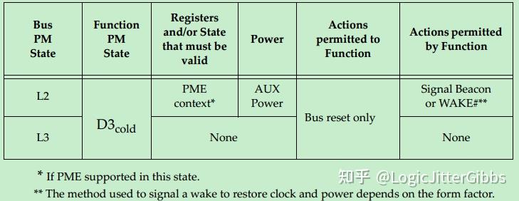 [转载]PCIe扫盲——Power Management概述（一） - 知乎