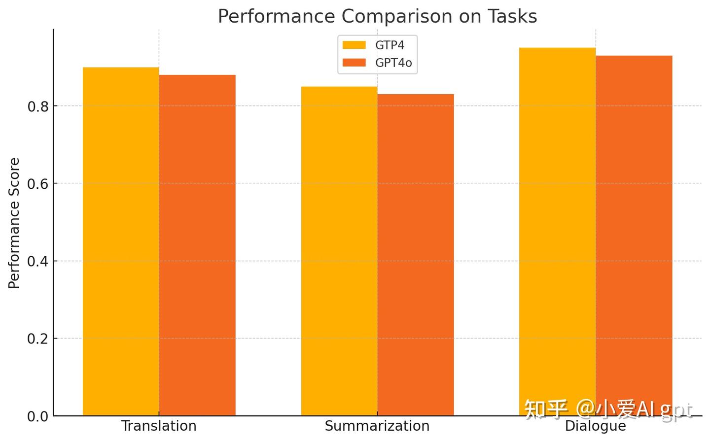 GTP4与GPT4o的区别解析 - 知乎