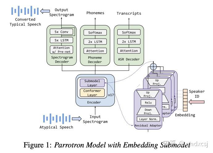 本周值得关注的语音方向论文【2022/03/27】 - 知乎