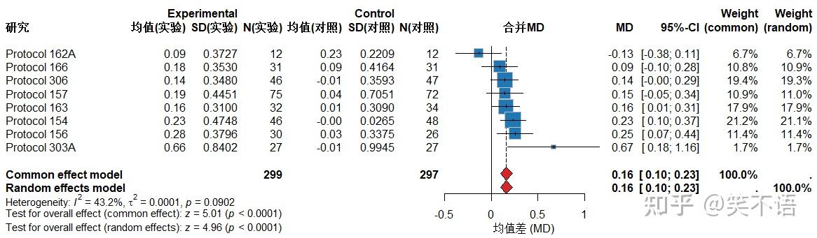 0基础学会用R做Meta分析，这一篇就够了！ - 知乎