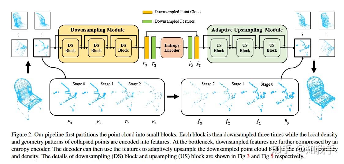 Density-preserving Deep Point Cloud Compression - 知乎