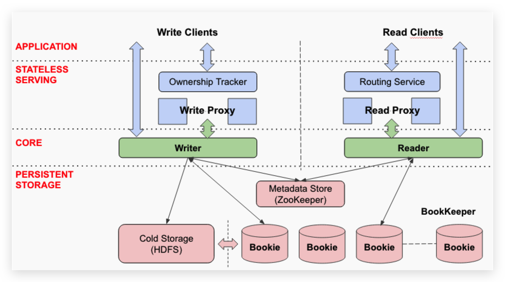 沉默已久的Apache顶级项目——BookKeeper - 知乎