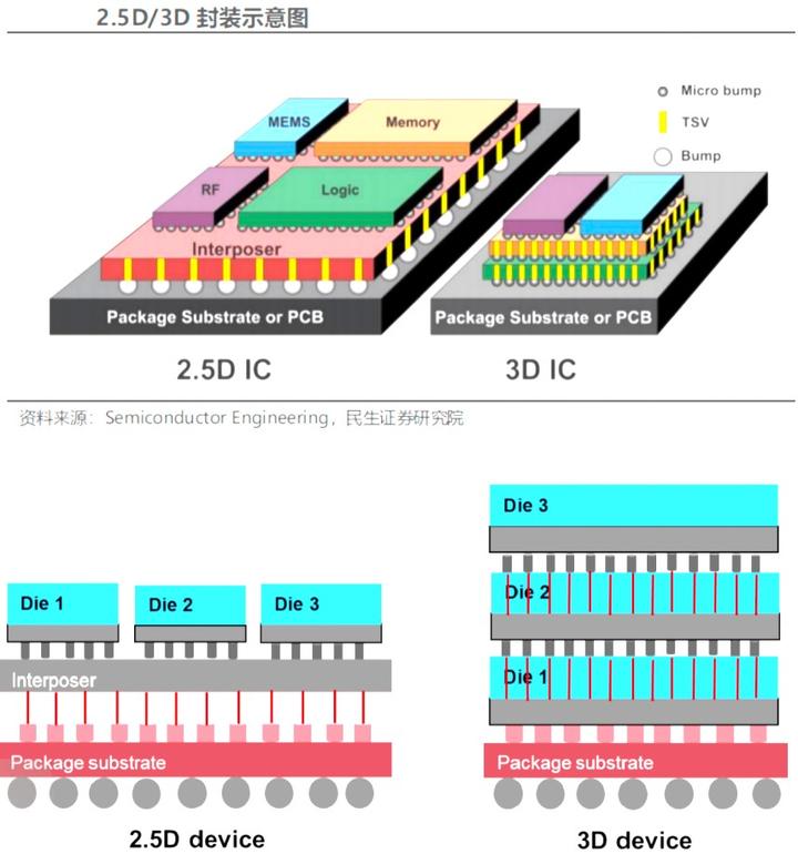 2.5D/3D封装：多层芯片堆叠，AI驱动下HBM需求大增、芯片清洗剂介绍 - 知乎