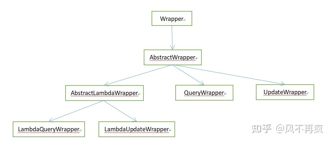 MybatisPlus中QueryWrapper用法详解 - 知乎