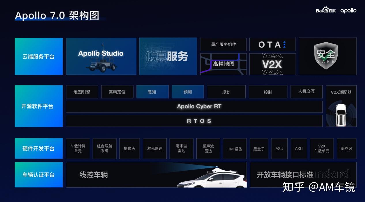 Apollo7.0重磅发布，百度多款汽车机器人集体驶入元宇宙 - 知乎