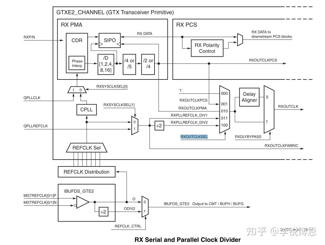GT Transceiver的回环模式 - 知乎