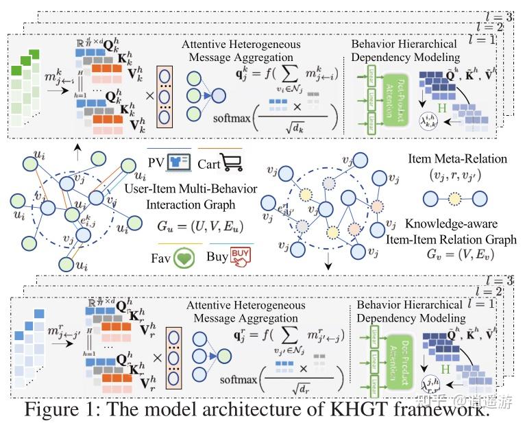 【AAAI'21】Knowledge-Enhanced Hierarchical Graph Transformer Network for Multi-Behavior ...