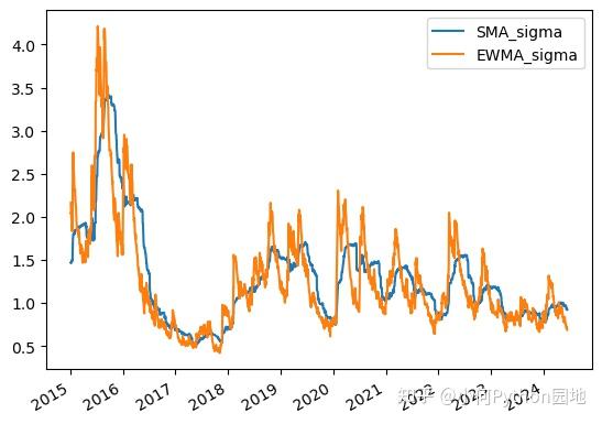 python金融风险管理系列之一——EWMA模型 - 知乎