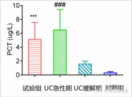 PCT 升高的 12 种临床意义解读，这篇总结全了 - 知乎