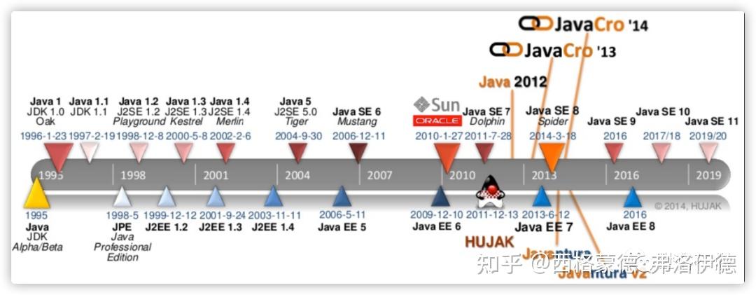 Java的前世今生 - 知乎