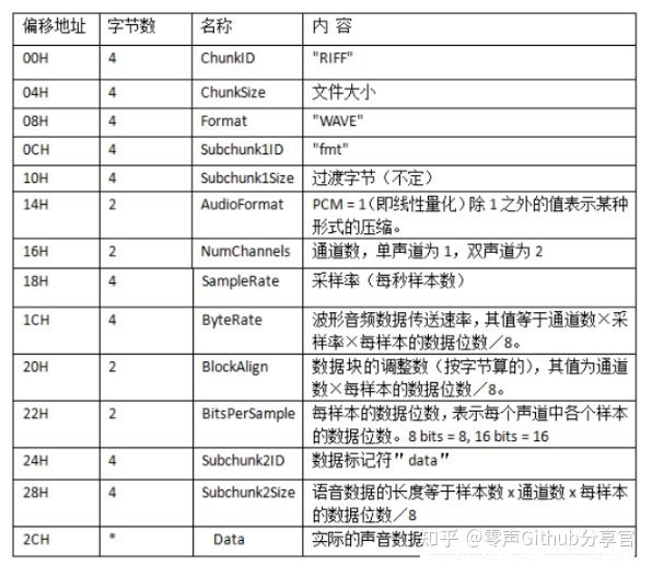 wav格式如何转换pcm格式？ - 知乎
