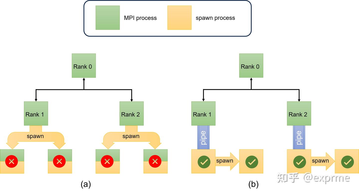 python MPI与spawn启动子进程的矛盾与解决 - 知乎