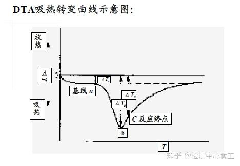 【材料学堂】 一文读懂热分析技术TG&DTG的区别 - 知乎