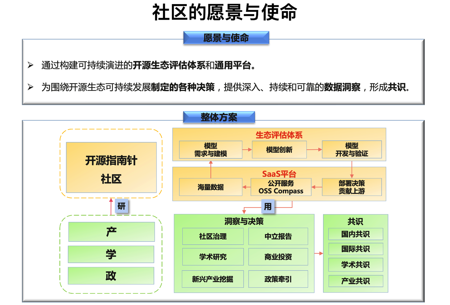 OSS Compass 联合 OpenDigger ，建设开源生态健康评估共识 - 知乎