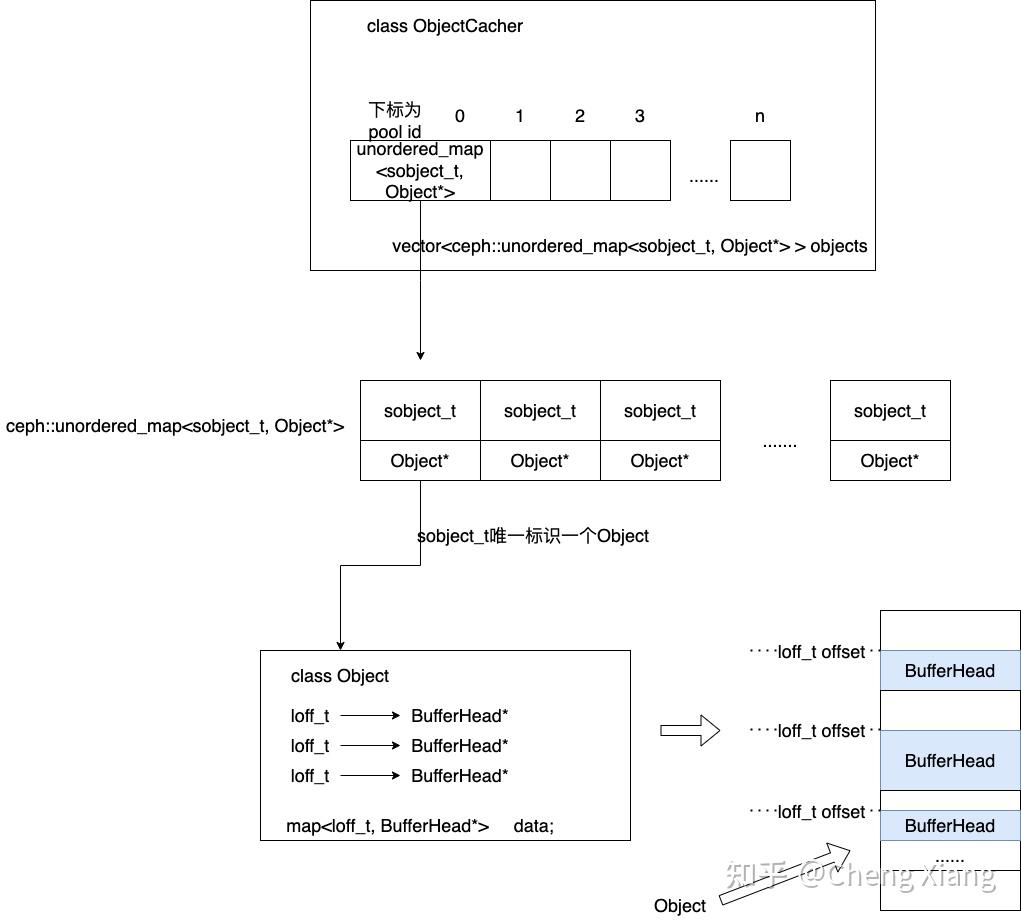 ObjectCacher分析概述（Ceph 14.2.10） - 知乎