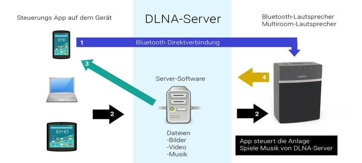 iOS访问VPN里的DLNA（minidlna）设备 - 知乎