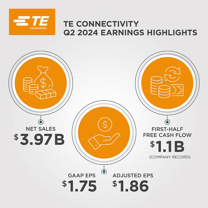 TE Connectivity公布2024财年第二季度财报 - 知乎
