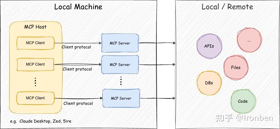 看好 MCP，但用不了 Claude，所以做了一款 MCP 客户端 - 知乎