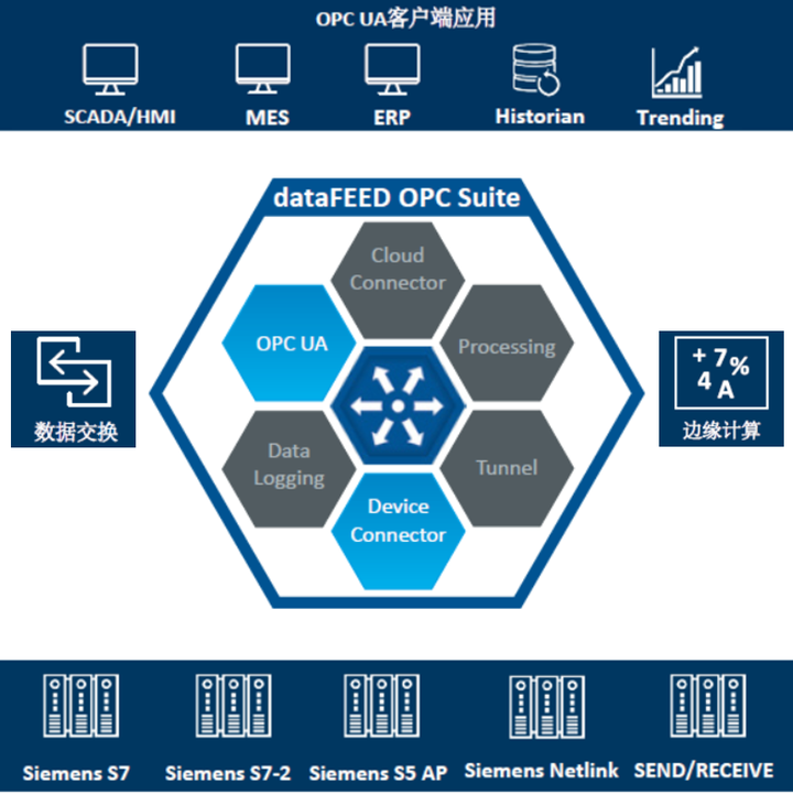 dataFEED OPC Suite轻松连接西门子PLC到IT应用 - 知乎