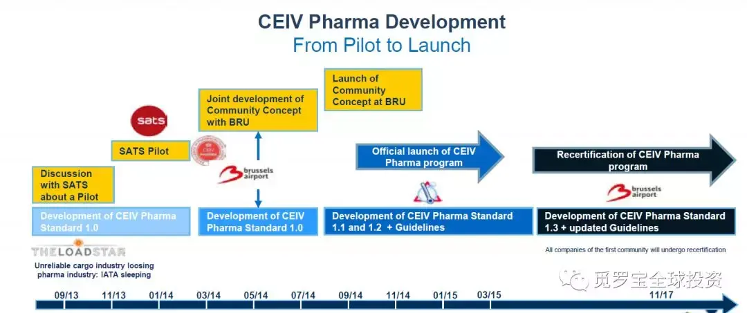 国际航协颁布的CEIV认证是什么？与欧盟GDP有什么区别？ - 知乎