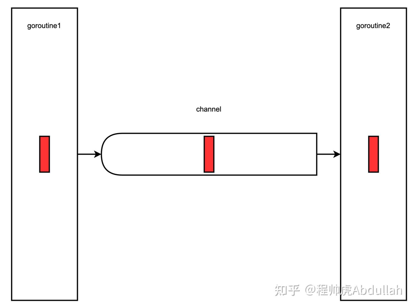 Golang分享（一）：channel底层原理 - 知乎