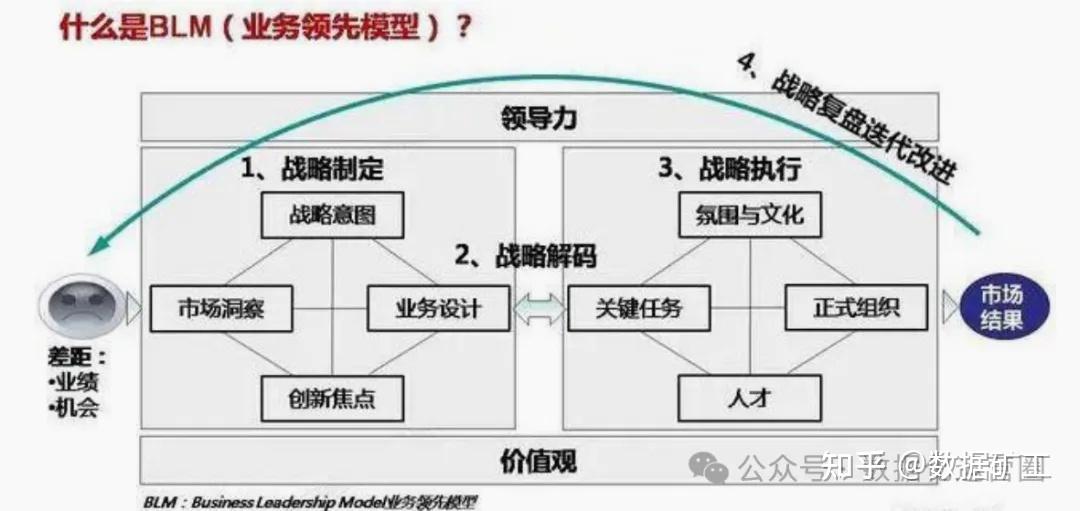 什么是华为BLM模型？使用BLM模型建立企业数字化转型与数据赋能的战略是否可行？ - 知乎