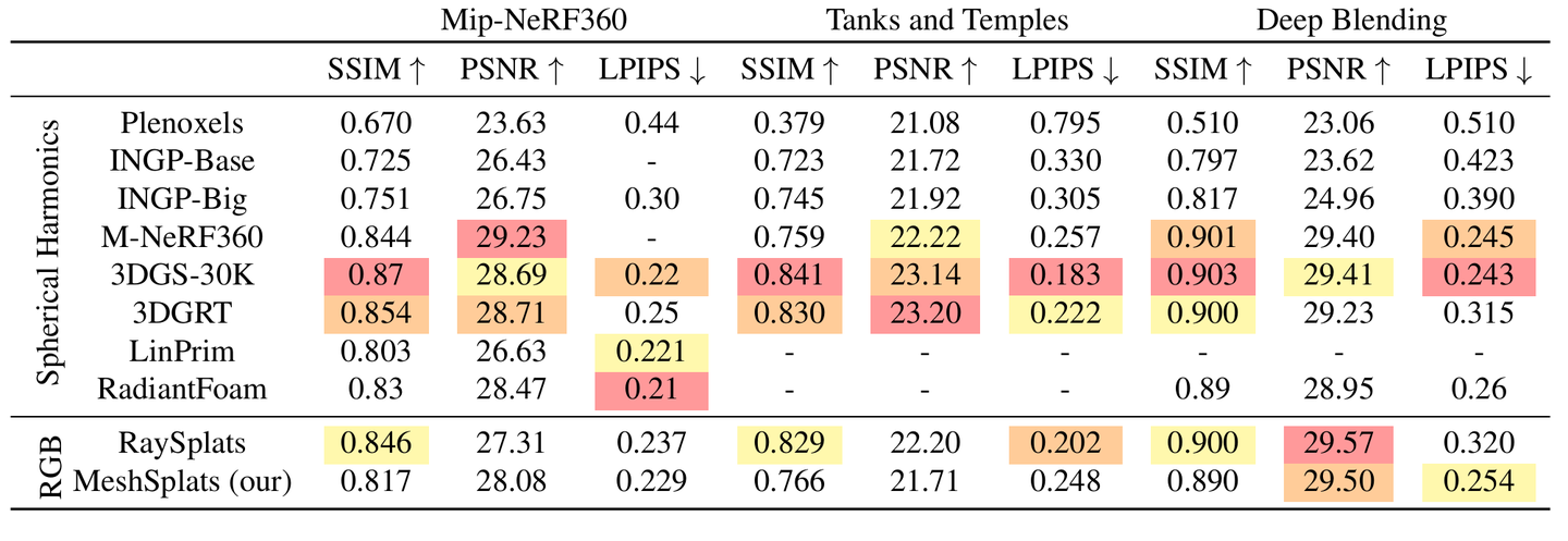 MeshSplats: Mesh-Based Rendering with Gaussian Splatting Initialization - 知乎