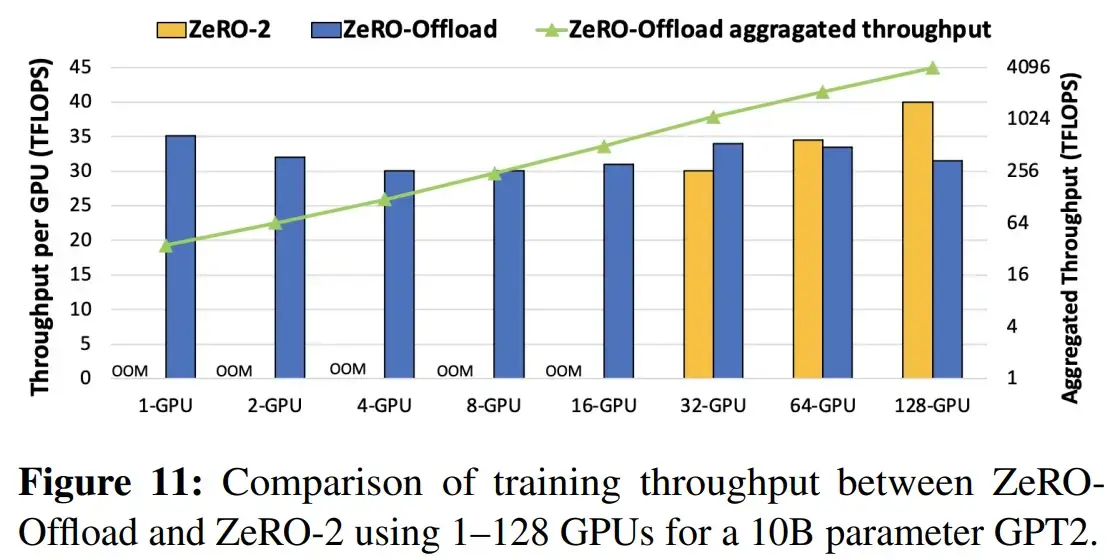 论文阅读: ZeRO-Offload: Democratizing Billion-Scale Model Training - 知乎