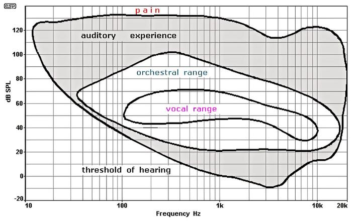 什么是人耳听觉特性曲线 - 知乎