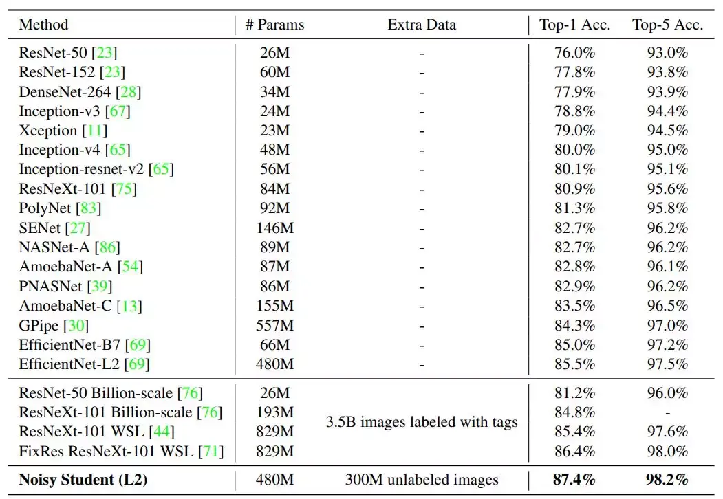 ImageNet识别率一次提高1%：谷歌AI新突破引Jeff Dean点赞 - 知乎