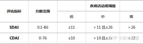 类风湿关节炎常用疾病活动度评估方法 - 知乎
