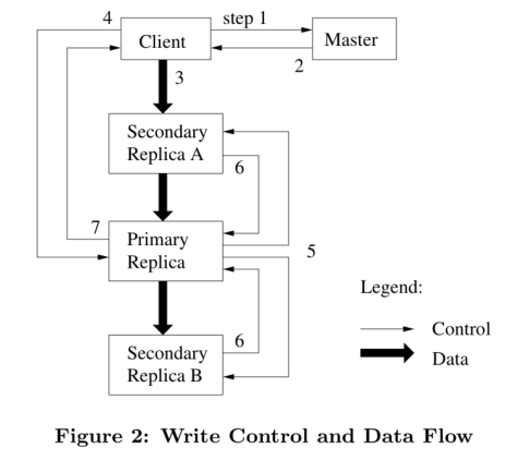 Google File System 论文详析 - 知乎