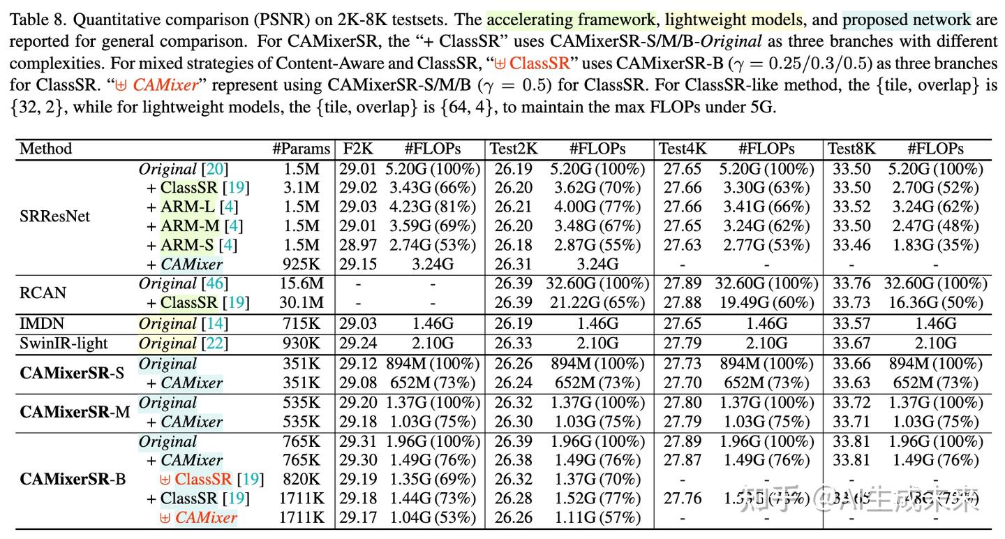 CVPR 2024 | CAMixerSR：2K/8K/轻量级/全景图像超分又快又强！（字节&南开） - 知乎
