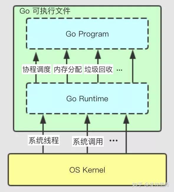 go runtime 简析 - 知乎