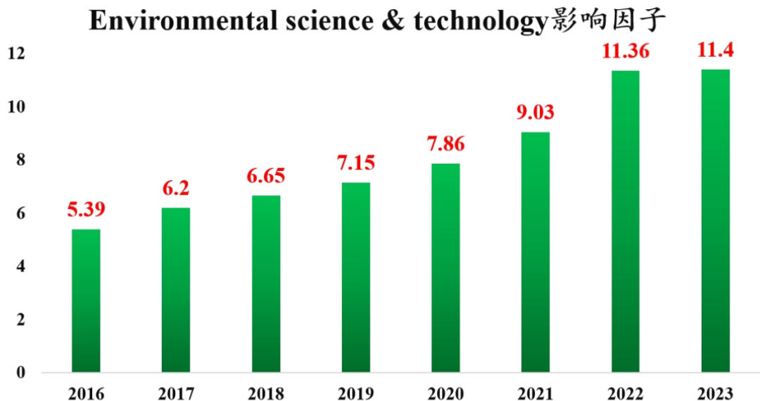 环境综合期刊《Environmental science & technology》怎么样？ - 知乎