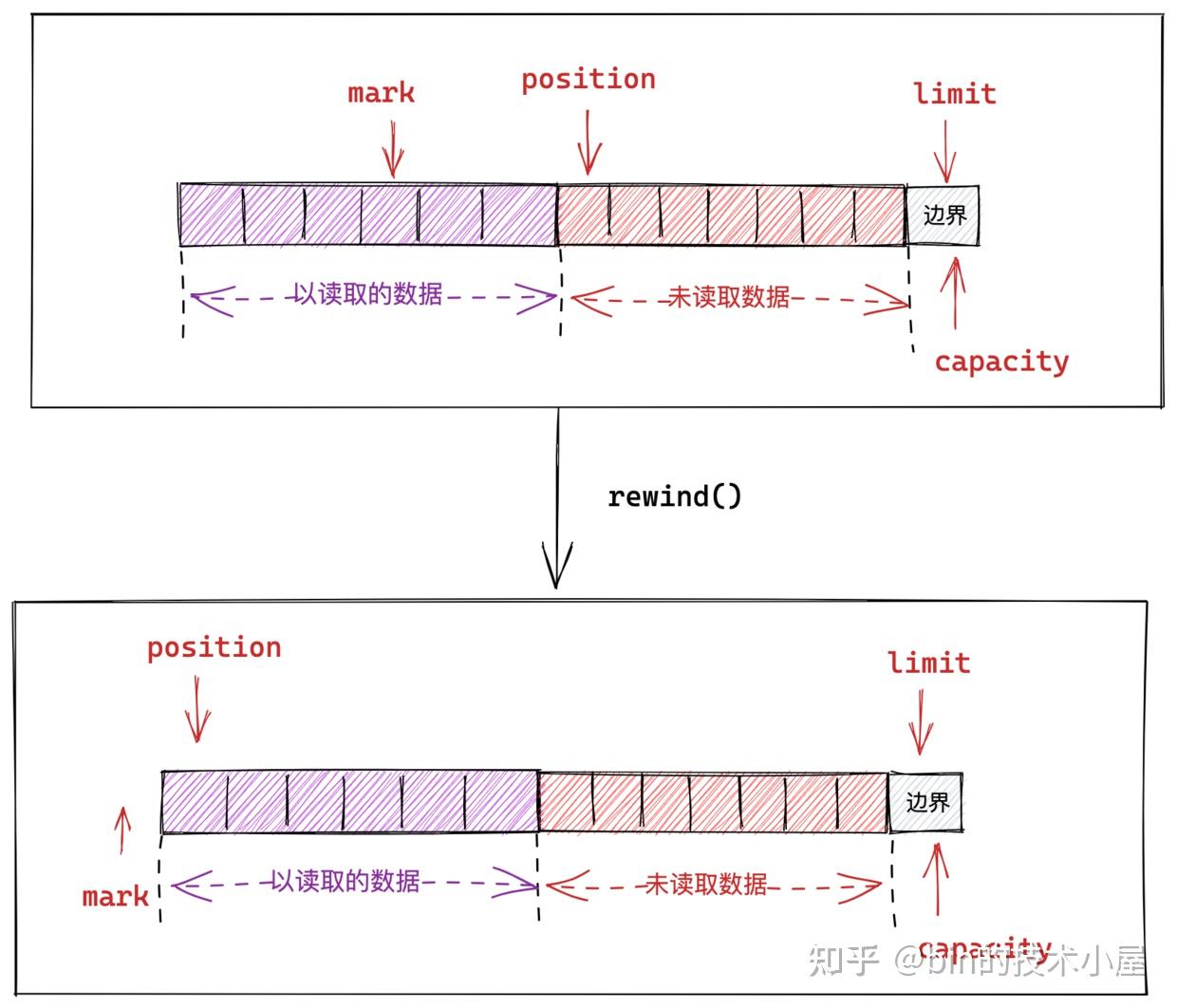 Java 中为什么要用 ByteBuffer 代替 byte 操作字节数据？ - 知乎
