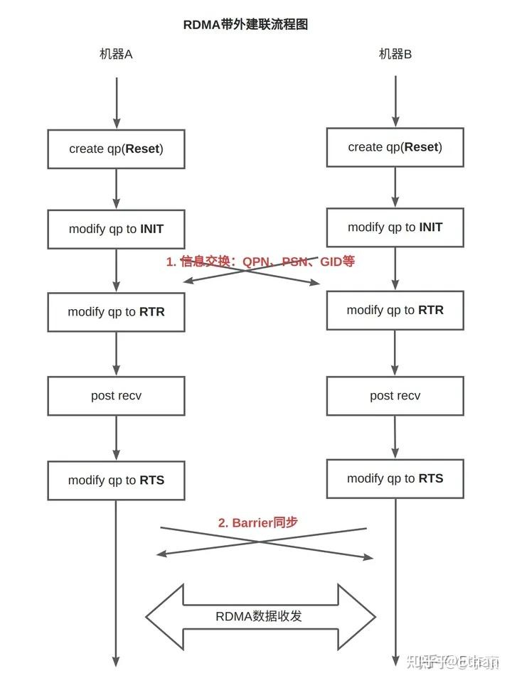 RDMA建联与QP转移 - 知乎