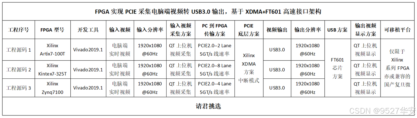 FPGA实现PCIE视频采集转USB3.0输出，基于XDMA+FT601架构，提供3套工程源码和技术支持 - 知乎