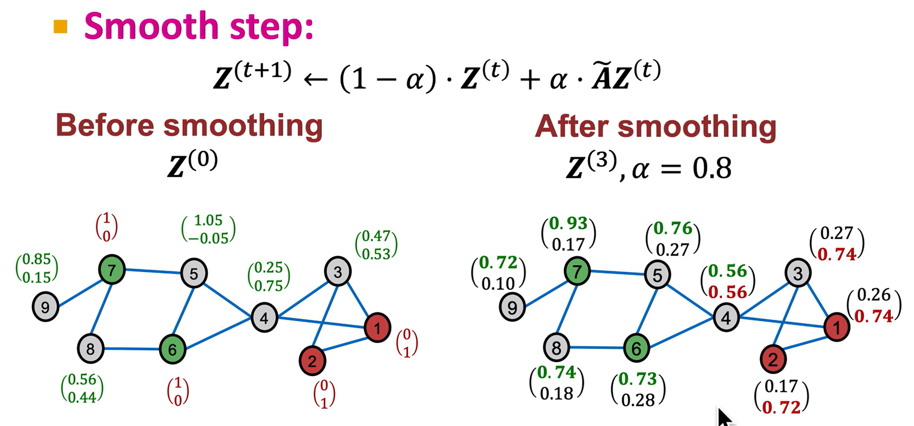 GNN如何做节点分类? - 知乎