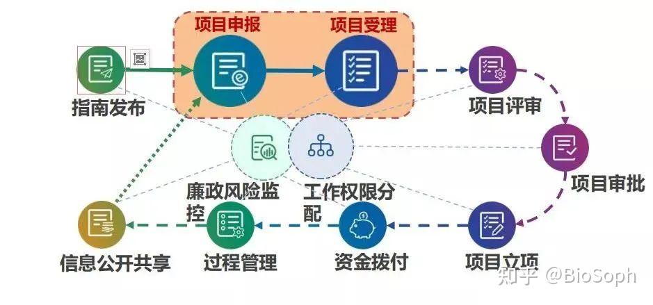 NSFC已审核 ≠ 申请书被受理，附国自然申报流程和时间节点，及2024申报预测 - 知乎