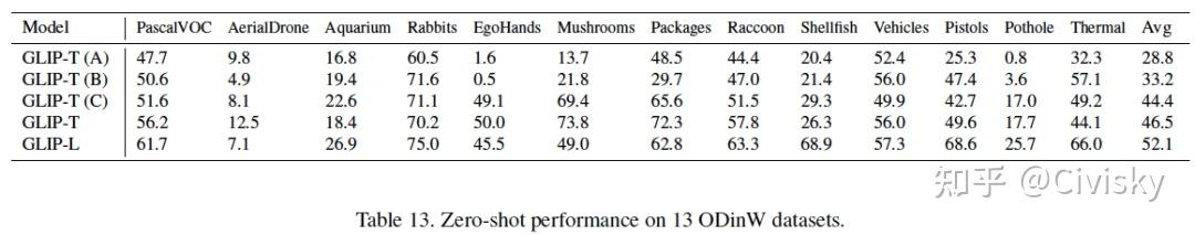 GLIP：语言-图像关联预训练模型 - 知乎