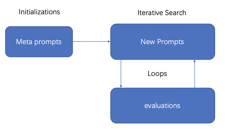 2023年大模型优化方法-自动优化Prompt: APE，OPRO，PE2，EVOPROMPT，PromptAgent，LongPrompts ...