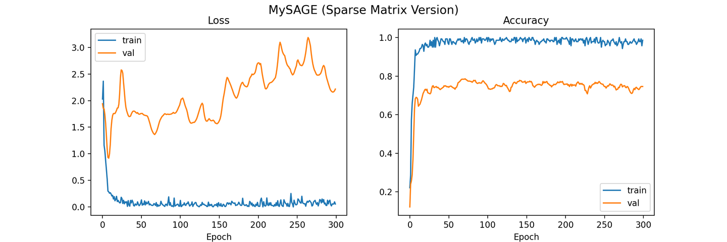 torch geometric实现GraphSAGE - 知乎