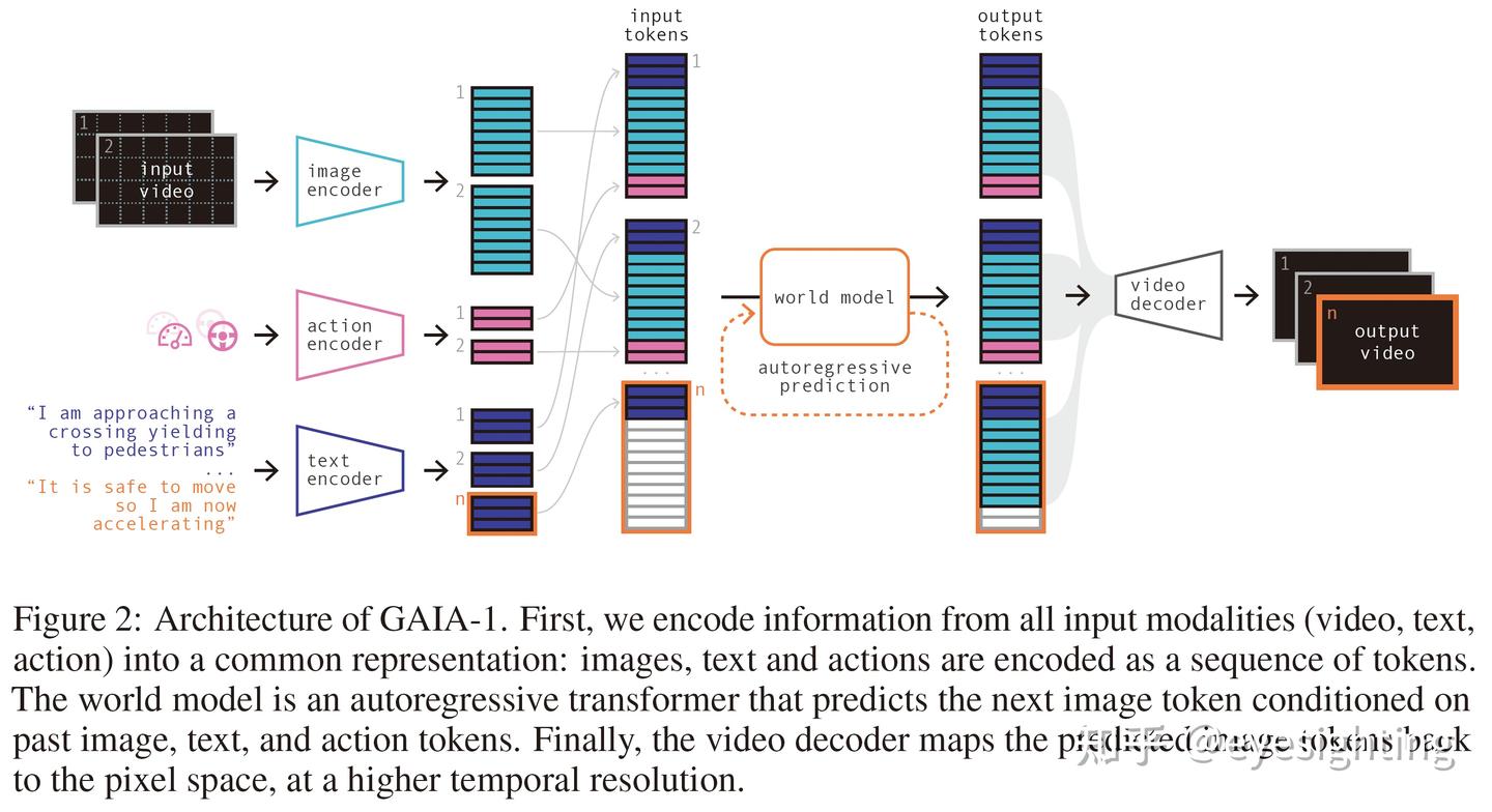 【领域论文】自动驾驶E2E/LLM/GPT/AIGC论文总结 - 知乎